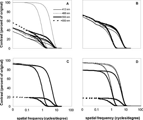Contrast As A Function Of Spatial Frequency For An Object Viewed From A Download Scientific