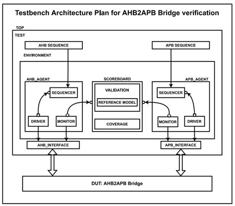 Github Ismail Uvm Verification Ahb Apb Bridge Uvm Verification