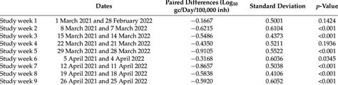 Paired Comparison Of Log Transformed Median Sars Cov 2 Viral Load In Download Scientific