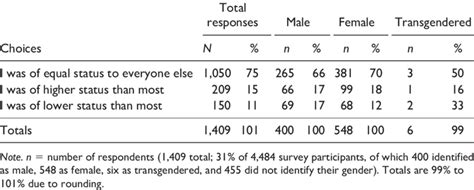 Responses To The Second Status Question By Reported Gender Download Scientific Diagram