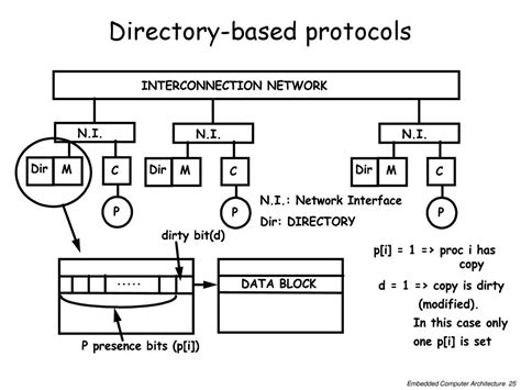 embedded computer architecture 5sai0 coherence synchronization and memory consistency ch 5b 7