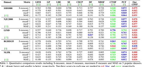 Table 1 From Contrast Prior And Fluid Pyramid Integration For Rgbd