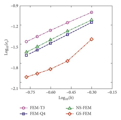 Convergence Rate Of Energy Error Norm Download Scientific Diagram