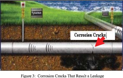 Figure 3 From Early Detection Method Of Corrosion On Buried Pipeline Semantic Scholar