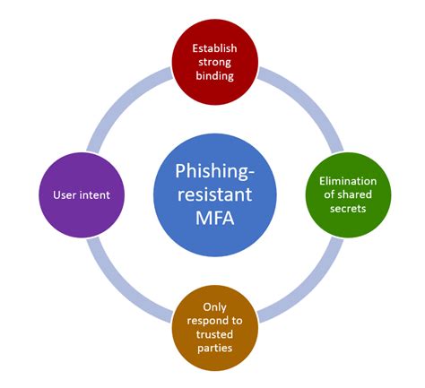 What Is Phishing Resistant Multi Factor Authentication Seasoft