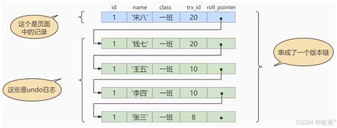 Mysql多版本并发控制mvcc实现原理 Csdn博客