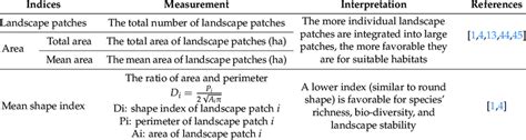 Criteria For Assessing Landscape Structure Download Scientific Diagram