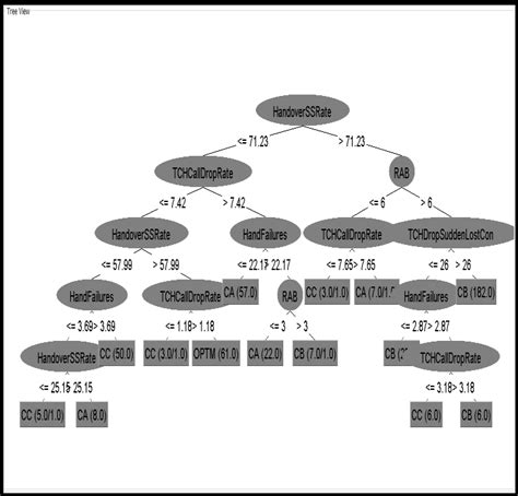 Optimisation Decision Tree Download Scientific Diagram