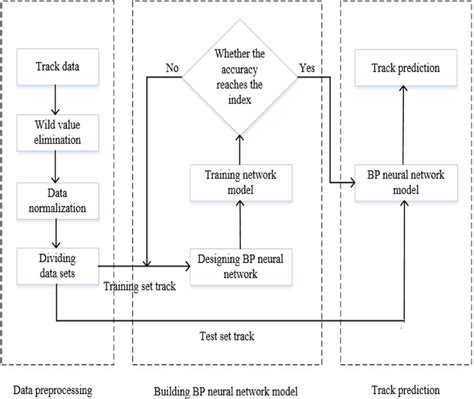 Block Diagram Of Radar Track Prediction Based On Bp Neural Network Download Scientific Diagram