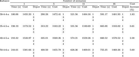 Computational Results Instances With The Different Number Of Scenarios