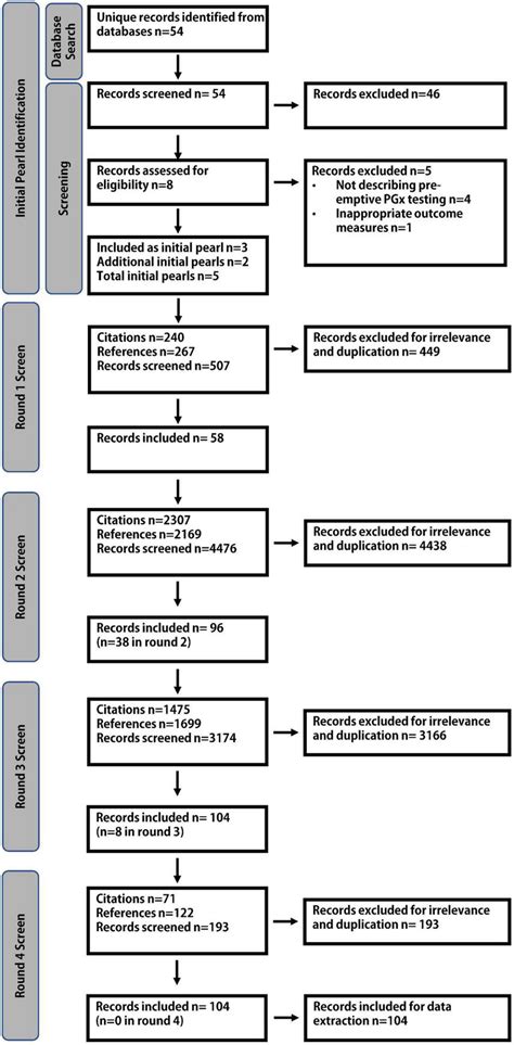 Literature Search Strategy An Initial Boolean Literature Search Download Scientific Diagram