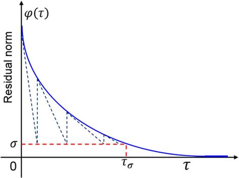 frontiers sparse constrained least squares reverse time migration