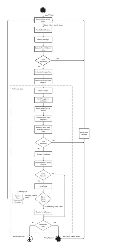 Process Policy Oracle Health Insurance Enterprise Policy