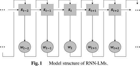 Figure 1 From Latent Words Recurrent Neural Network Language Models For Automatic Speech