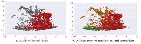 Data Visualization Using Pca Algorithm On Nsl Kdd Dataset Download