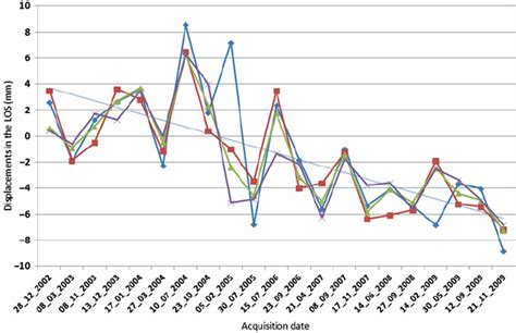 Temporal Displacements Of Four Pss Located As Show In Fig 14 From