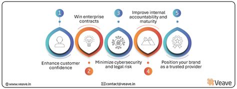 Soc 2 Certification In Cartago Type I And Ii Compliance Experts