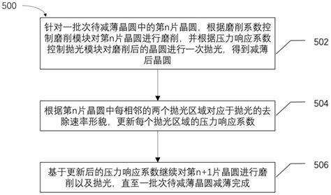 晶圆减薄系统及方法电子设备存储介质与流程
