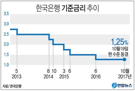 한은 기준금리 연 1 25 로 동결…16개월째 최저금리 매일신문
