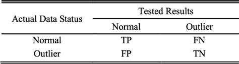 Table 1 From Outlier Detection For Monitoring Data Using Stacked