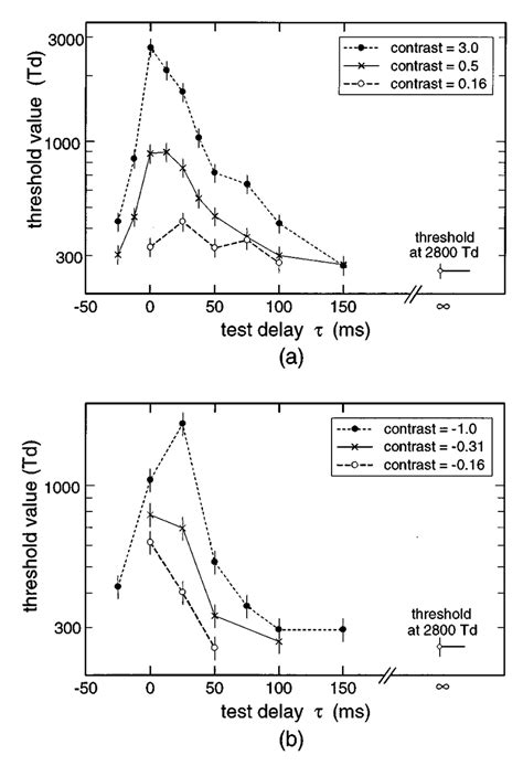 Test Detection Thresholds In Experiment 2 As A Function Of Test Delay