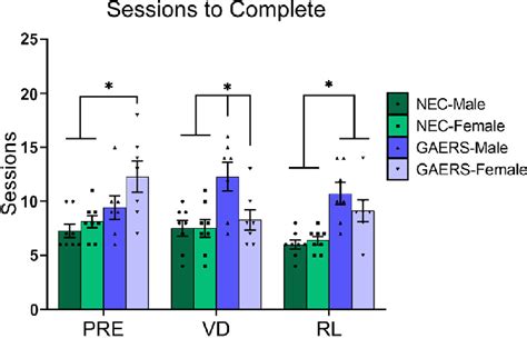 Strain And Sex Specific Differences In Pre Training Visual Download Scientific Diagram