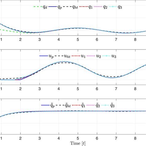 Performance Comparison Applying The Saturated Controllers In The Form Download Scientific