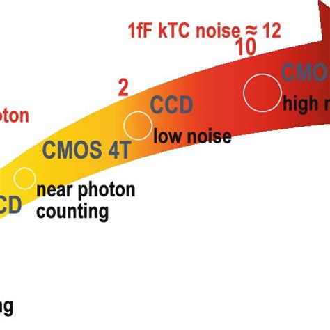 PDF Ultra Low Noise CMOS Image Sensors