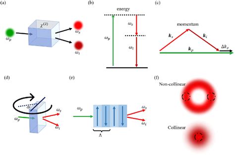 Spontaneous Parametric Down Conversion A Generation Of Spdc Photons