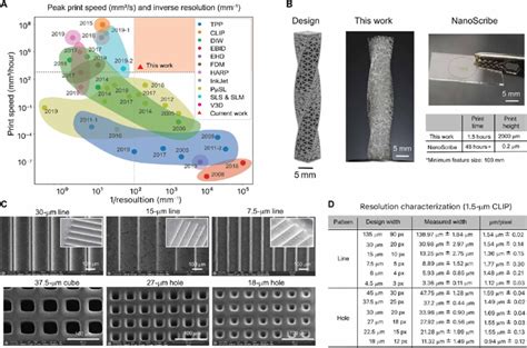Resolution And Print Speed Characterization A Comparison Plot Of Download Scientific Diagram