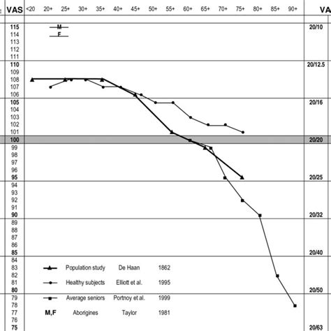 Visual Acuity Ranges And Visual Acuity Notations Download Table