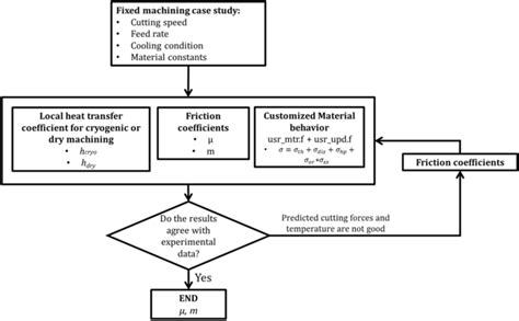 Calibration Procedure To Determine The Friction Coefficients Of The Download Scientific Diagram