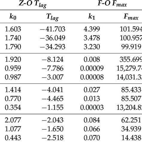 Kinetic Parameters Obtained From Two Parameter Modeling Download