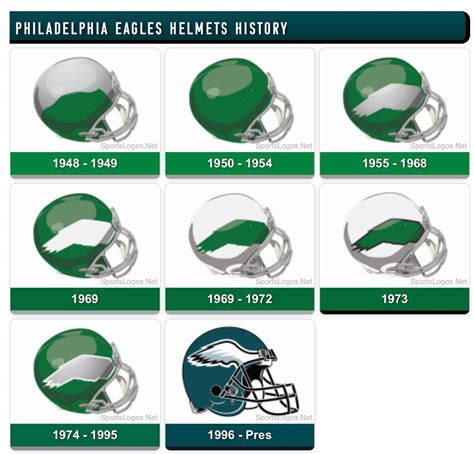Philadelphia Eagles Helmet History Poster Print Nfl Team Logo 12x8in