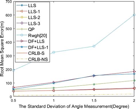 Rmse Versus The Standard Deviation Of Angle Measurement In Ob