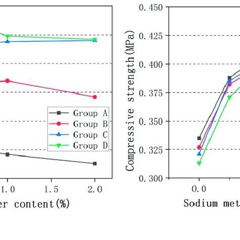 Relationship Curve Between Compressive Strength And Material Content