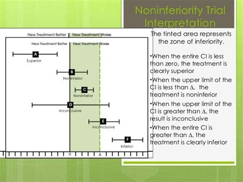 Noninferiority Trials Presentation