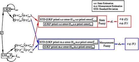 A New Adaptive Fuzzy Hybrid Unscented Kalman H‐infinity Filter For State Estimating Dynamical