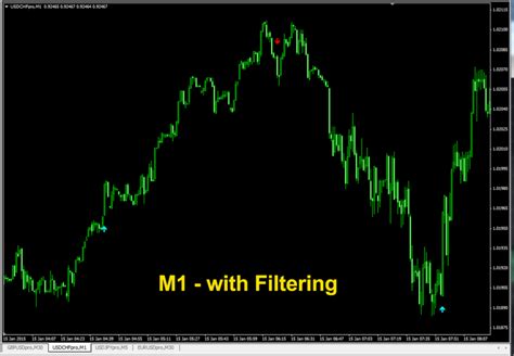 Forex Super Arrow Signals Indicator Mt4 Download FX141 COM