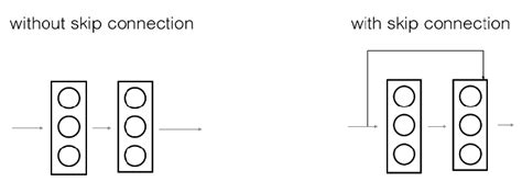 resnet skip connection download scientific diagram