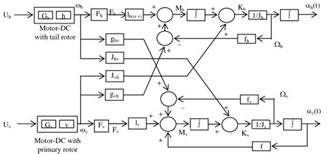 the mimo block diagram of the twin rotor download scientific diagram