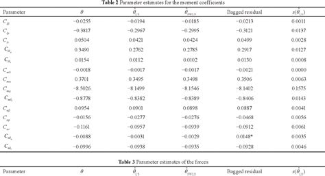 Table 2 From Robust Aerodynamic Parameter Estimation Of Unmanned