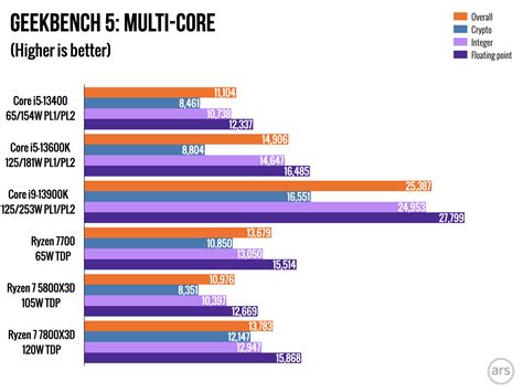 Intels Core I Is The Best Bargain In CPUs Right Now But Which Should You Get Ars Technica