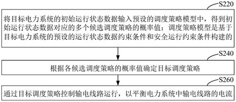 输电线路运行控制方法、装置、设备、介质和程序产品与流程
