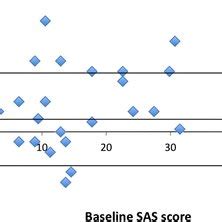 Bland Altman Plot Comparing Baseline SAS X Axis With SAS Change At Download Scientific