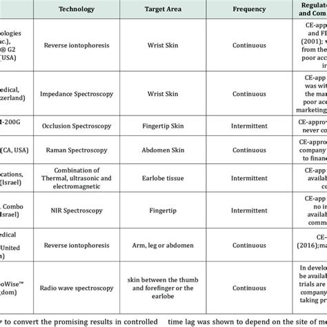 Pdf Non Invasive Glucose Monitoring A Review Of Challenges And Recent Advances