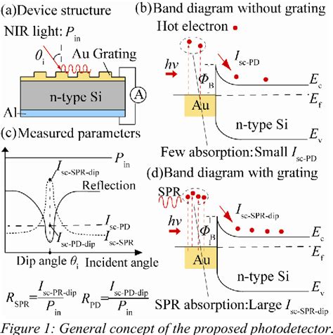 Figure 1 From Wavelength Selective Silicon Near Infrared Photodetector