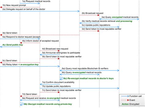 Sequence Diagram Of Cross Chain Interoperability For Unencrypted And Download Scientific