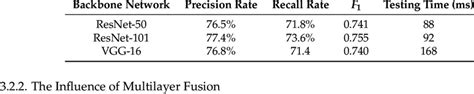 detection performance with different backbone network download table