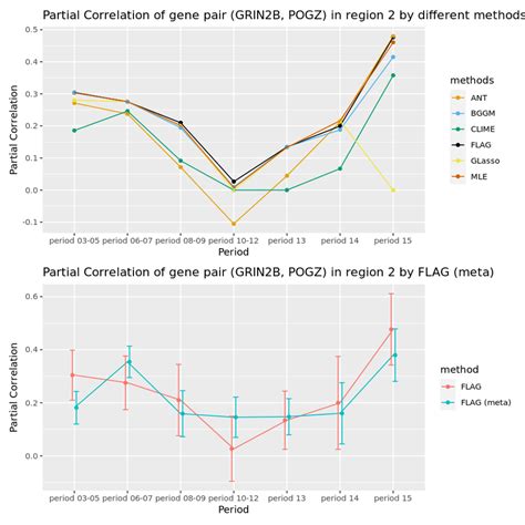 Partial Correlation Estimated By Different Methods Between Gene Pair